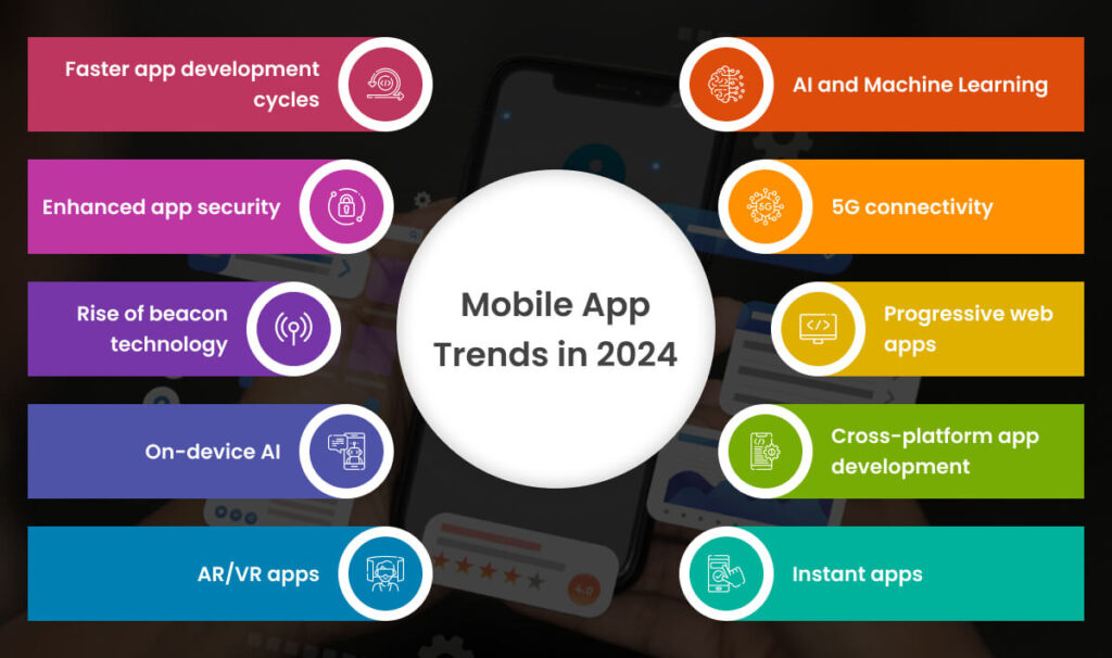 Top Mobile App Development Trends to Watch in 2024 & Beyond