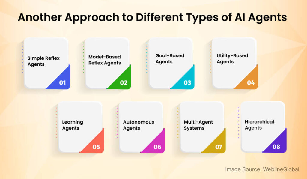Different Types of AI Agents and Their Applications
