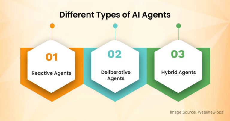 Different Types of AI Agents and Their Applications