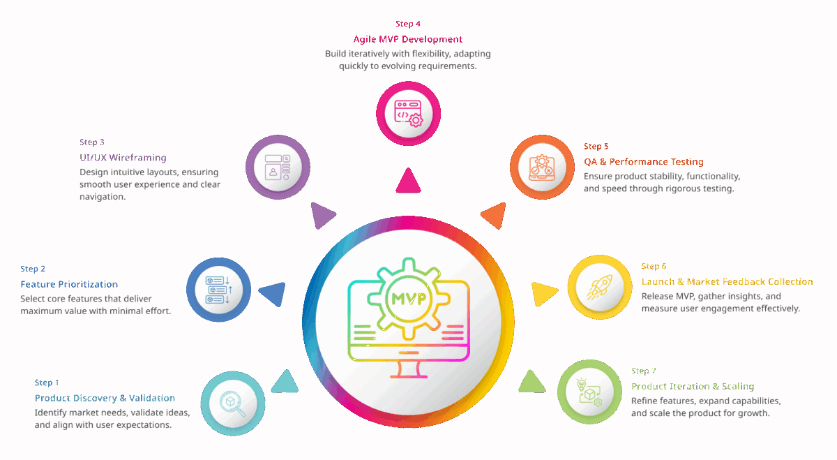 Hire MVP Developers | Build & Launch Products Faster