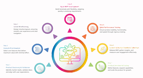 Hire MVP Developers | Build & Launch Products Faster